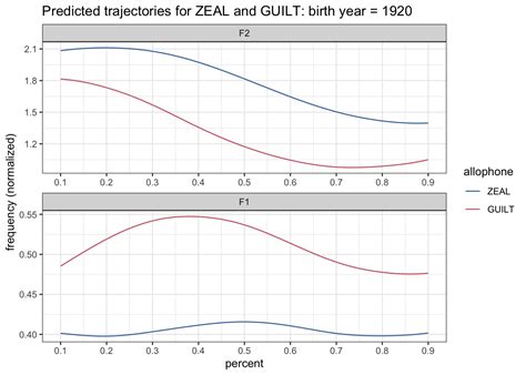 Joey Stanley Animating Formant Trajectories