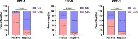 Diagnosis Rate Of CPF A CPF B And CPF C In The External Validation