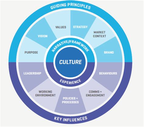 The Elements Of Culture Corporate Culture Group
