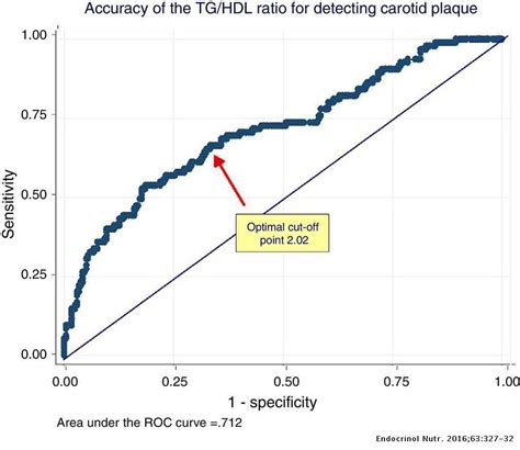 Association Between Triglyceride Hdl Cholesterol Ratio And Carotid Atherosclerosis In