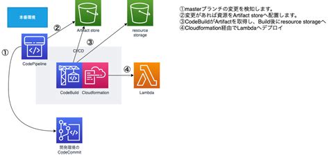 codepipelineでクロスアカウントにアクセスするci cdを構築した話 aws qiita