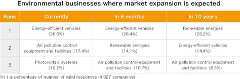 Environmental Sector Invest Tokyo Tokyo Metropolitan Government