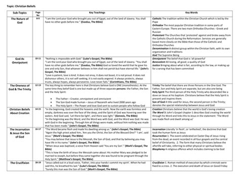 Aqa Religious Studies 9 1 Gcse Knowledge Organisers Revision Teaching