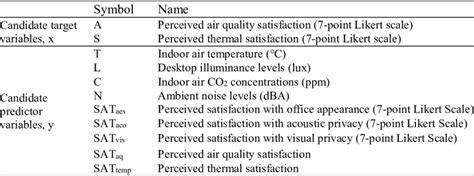 List Of Candidate Target And Predictor Variables For Cope Ubc Dataset