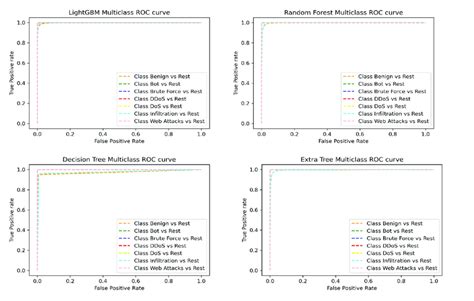 Roc Curve For Selected Models Trained On The Cse Cicids2018 Dataset