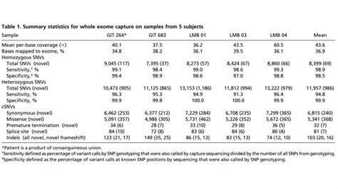 Genetic Diagnosis By Whole Exome Capture And Massively Parallel Dna