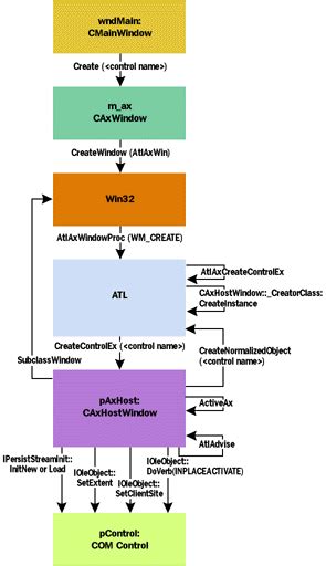 Write Activex Controls Using Custom Interfaces Providedby Atl 30 Part Iii Msj April 1999