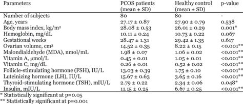 Sociodemographic And Clinical Characteristics Biochemical And