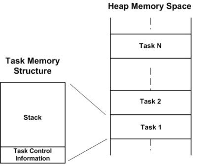 Rtos Task Context Switching Open Tech