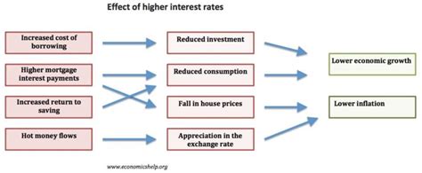 Effect Of Raising Interest Rates Economics Help