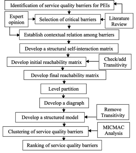 Detailed Research Methodology Download Scientific Diagram