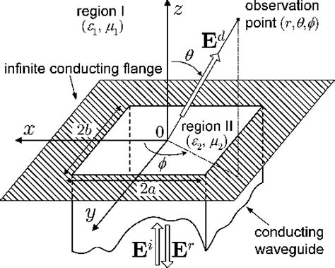 Figure 1 From Radiation From A Flanged Rectangular Waveguide Semantic Scholar
