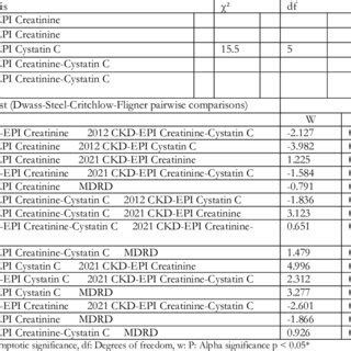 Comparison Of The Difference Between The One Way ANOVA Non Parametric
