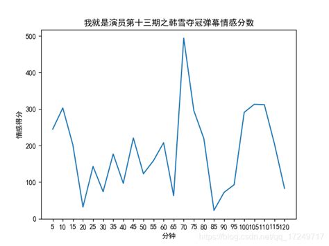 matplotlib画图 mpl rcparams[ font sans serif ] [ simhei ] 指定默认字体 csdn博客