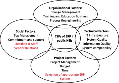 csfs of erp in public heis download scientific diagram