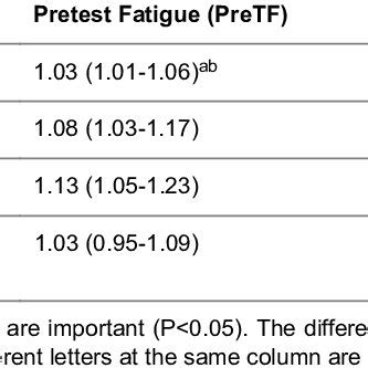 Free T Values Of The Research Groups Free T Ng Dl Download Table