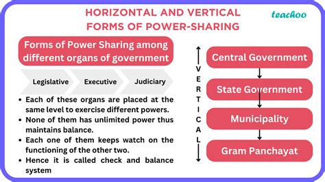 [power sharing] how is the idea of power sharing emerged explain