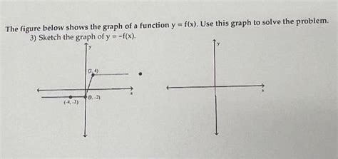 Solved The Figure Below Shows The Graph Of A Function Chegg