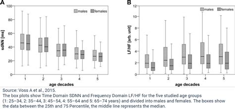 Hrv Demographics Part 1 Age And Gender Elite Hrv