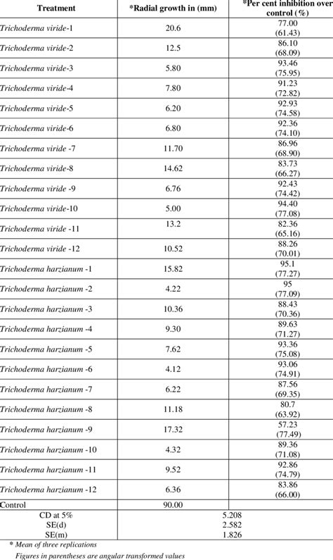 A Antagonistic Activity Of Native Trichoderma Isolates Against