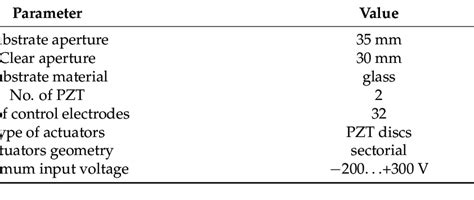 Parameters Of The Bimorph Deformable Mirror Download Scientific Diagram