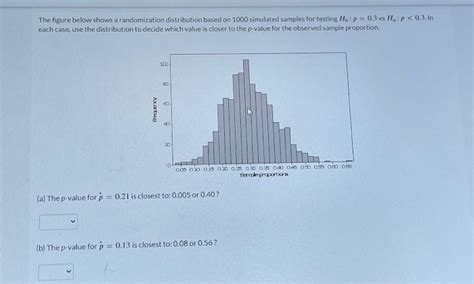 solved the figure below shows a randomization distribution