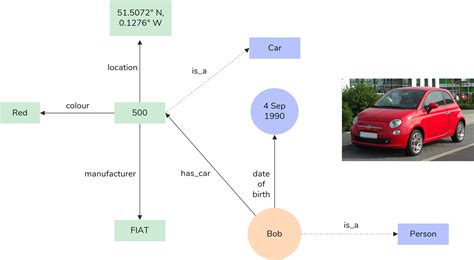 Data Modelling And Semantics