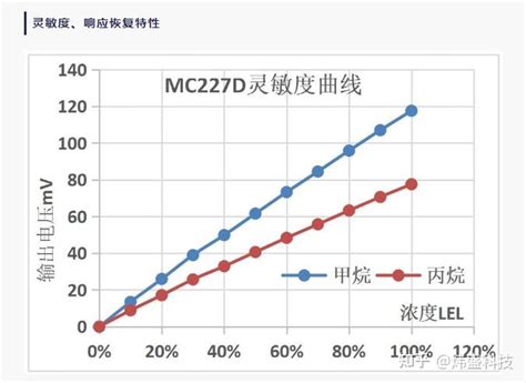 产品解析 Mc227d催化燃烧式气体传感器 知乎