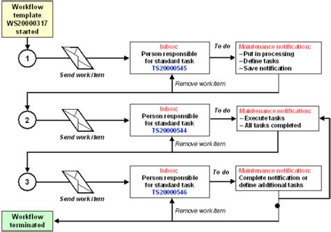 Workflow Sinau Sap Pm Module