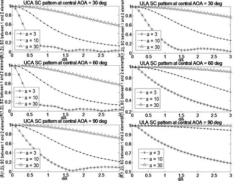 Investigation Into The Performance Of A Mimo System Equipped With Ula Or Uca Antennas Ber