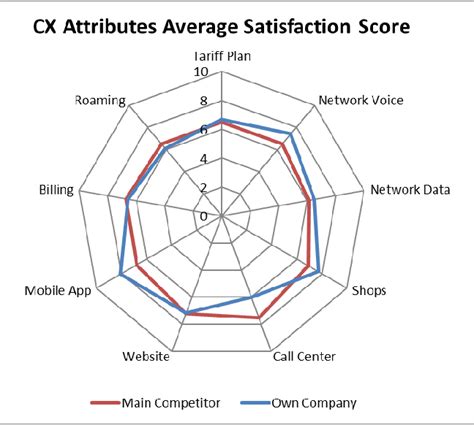 Table 1 From A Machine Learning Based Classification Method For Customer Experience Survey
