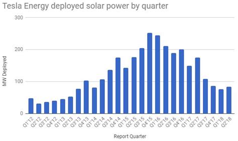 Teslas Mad Growth In Energy Storage Pv Magazine Usa