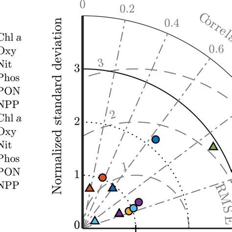 Taylor Diagram Showing The Normalized Standard Deviation Correlation