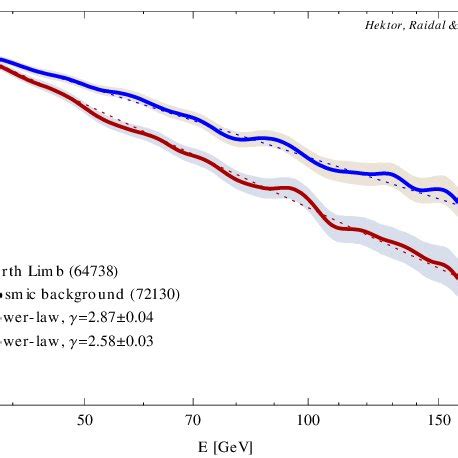 Spectra Of Fermi Lat Gamma Rays From The Cosmic Background