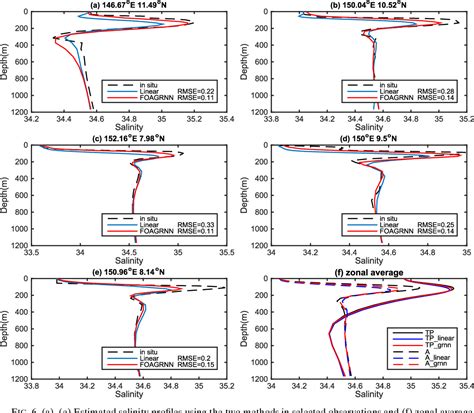 Figure 6 From Salinity Profile Estimation In The Pacific Ocean From Satellite Surface Salinity