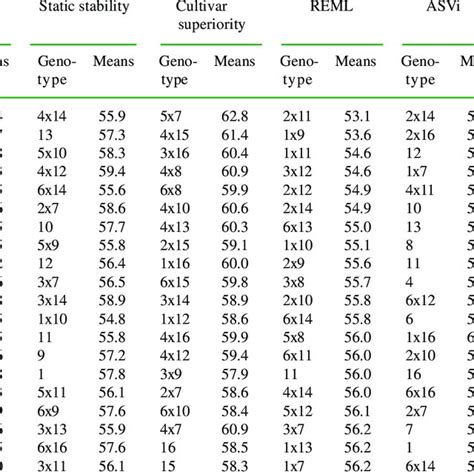 Genotype By Environment Analysis For Days To 50 Flowering Download
