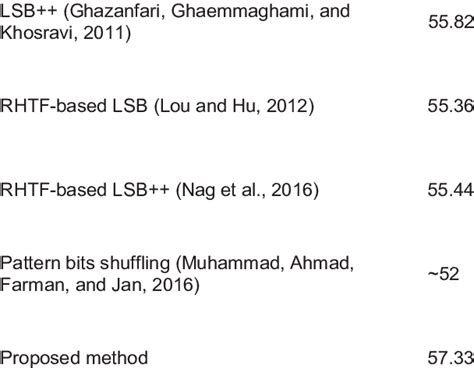 Psnr Value Compared With Similar Methods Method Psnr For Embedding