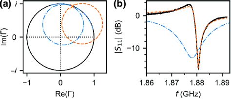Simulated Resonator Response A Simulated Reflection Coefficient Is