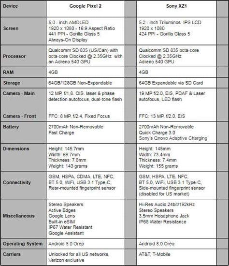 Phone Comparisons Google Pixel 2 Vs Sony Xperia XZ1