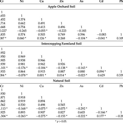 Pearson Correlation Coefficients Between Heavy Metals In Different Soil