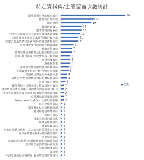 原來，大家都在看這些資料！？─保育教育館fb粉專抽獎活動回覆統計及522 Tbia活動得獎名單公告 台灣生物多樣性網絡