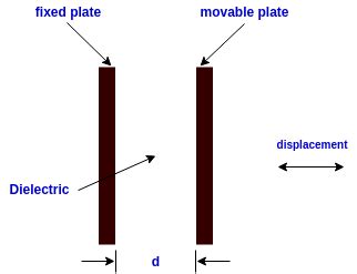 Capacitive Transducers Construction Working Principle And Advantages