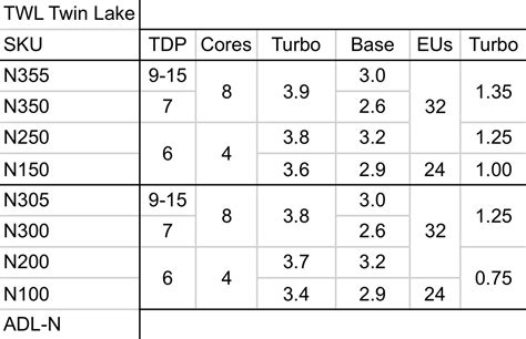 Intels Twin Lake E Core Only Processors Surfaces Online Includes 8 Core N355 N350 And 4