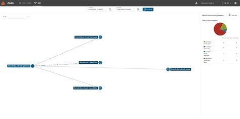 服务链路追踪 Dante Cloud 企业级微服务解决方案