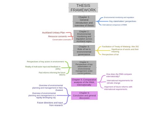 Thesis Framework Chapter 1 General Introduction And Overview Of Thesis…