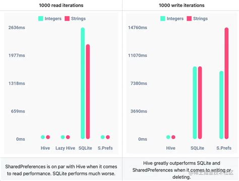 Flutter 工程化框架选择 — 搞定数据存储选型这是 《flutter 工程化框架选择》 系列的第三篇 ，就像之前说 掘金