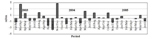 Sediment Balance In Profile P1 Download Scientific Diagram
