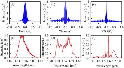 A B And C Show The Interferometric Autocorrelation Traces Of The
