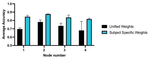Impact Of Node Number On Model Performance Download Scientific Diagram