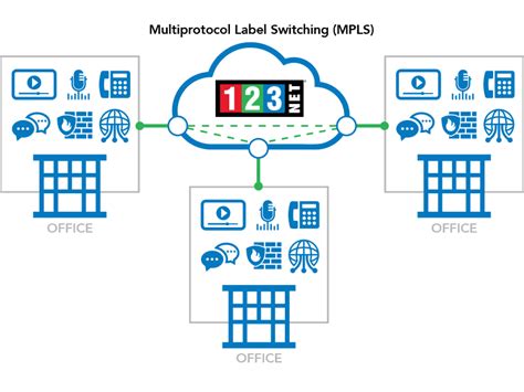 MPLS 123NET